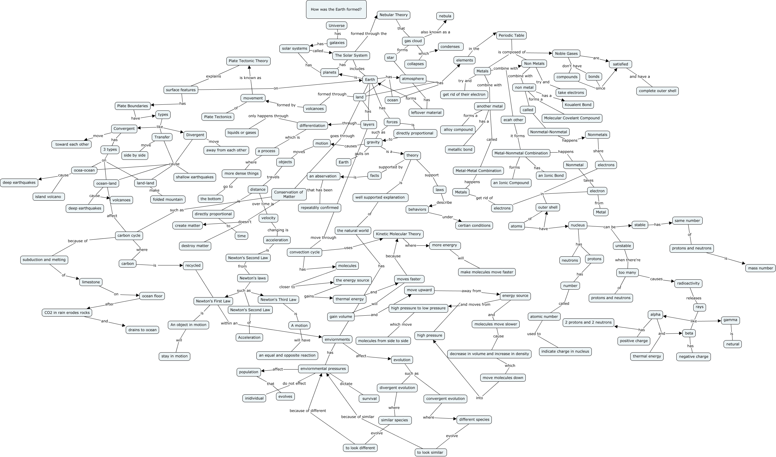 Extra Credit Spring How was the Earth formed